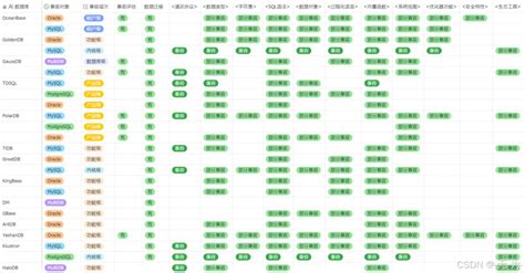 科普文:信创国产数据库兼容性一览国产信创数据库 Csdn博客 科普文:信创国产数据库兼容性一览国产信创数据库 Csdn博客