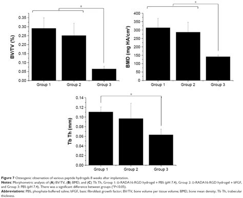 Functionalized D Form Self Assembling Peptide Hydrogels For Bone Regen Dddt
