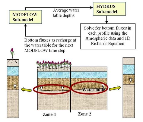 Pc Progress Hydrus Package For Modflow