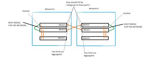 Proper Stp Port Configuration For Core Switches On Two Separate