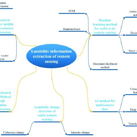 summary of landslide remote sensing information extraction methods