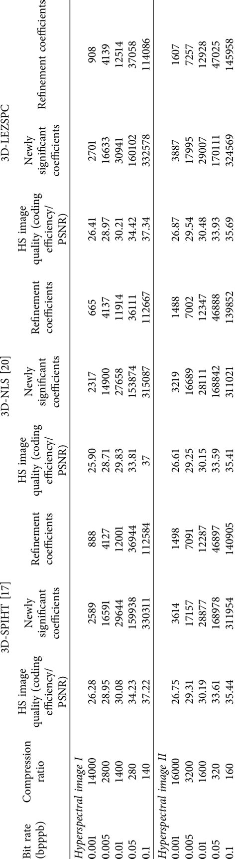 Image Quality Of 3d Spiht 17 3d Nls 20 And Proposed 3d Lezspc For