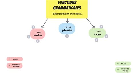 Fonctions Grammaticales