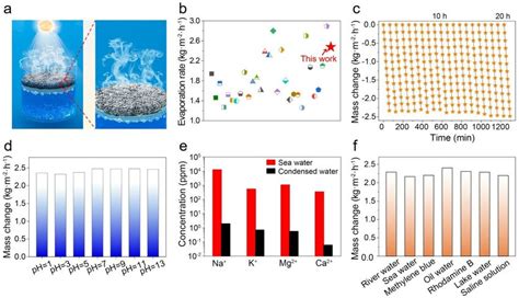 A Schematic Illustration For Interfacial Solar Steam Generation Using Download Scientific