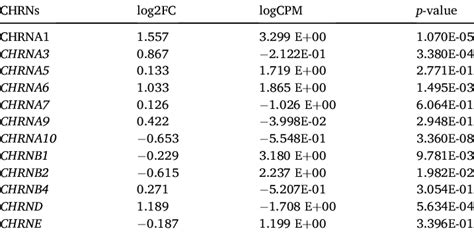 Differentially Expressed Chrns In Metastatic Vs Primary Tcga Skcm