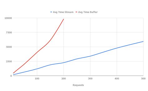 Buffered Vs Streaming Data Transfer Umakant Vashishtha