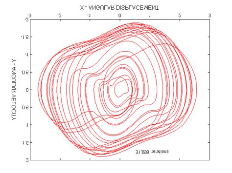 shows the fuzzy model approximation of the chaotic regime of the