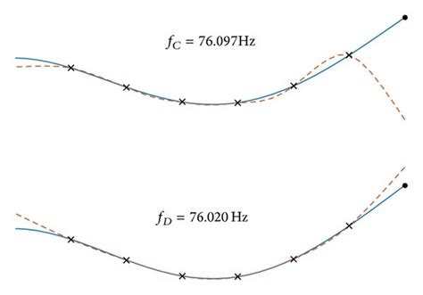 Mode Shapes At Points C And D Download Scientific Diagram