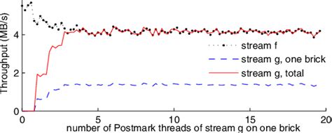 Figure 1 From Proportional Share Scheduling For Distributed Storage Systems Semantic Scholar