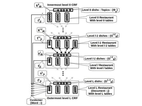 Pictorial Representation Of Nested Chinese Restaurant Franchise Ncrf Download Scientific