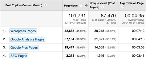 Advanced Content Analysis In Google Analytics Moz