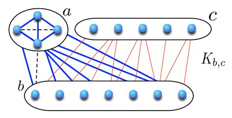A Graph From G A B C Where A A B B And C C Download Scientific Diagram