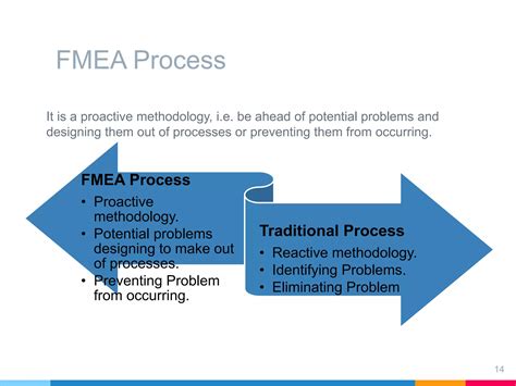Failure Mode Effect Analysis PPT