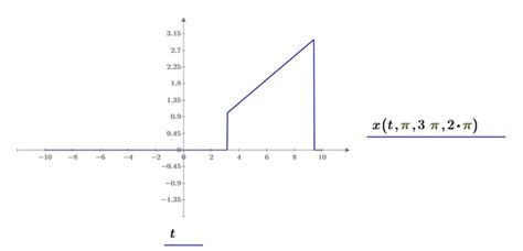 Solved How Can I Extend A Signal Defined In A Finite Rang Ptc