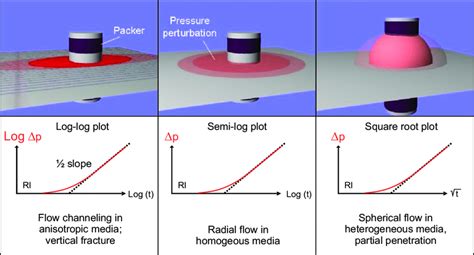 Analysis Of Flow Dimension Diagnostic Plots For Linear Flow Download Scientific Diagram