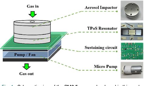 figure 1 from a pm2 5 sensor module based on a tpos mems oscillator and