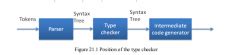 TYPE CHECKING Compiler Design
