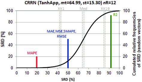 comparison of coefficient of determination r 2 and error measures
