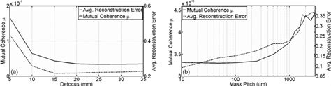 Plot Of Mutual Coherence And Reconstruction Error As A Function Of A