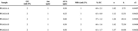 Formulation Compositions Encapsulation Efficiency Ec And Kinetic