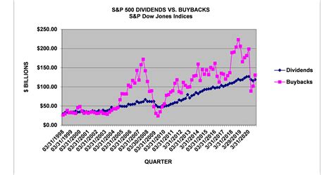 Sandp 500 Buybacks Increase 28 2 In Q4 2020 From Q3 2020 Full Year 2020 Down 28 7 From 2019
