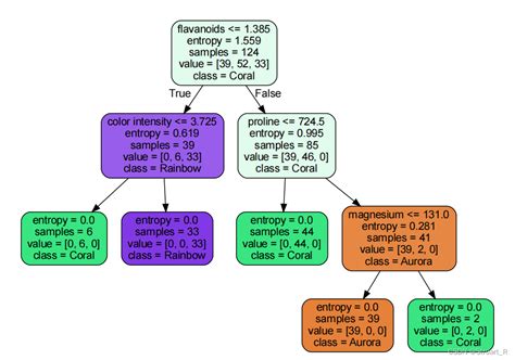 机器学习（2） sklearn库写决策树（分类树） 红酒数据集建立决策树 csdn博客
