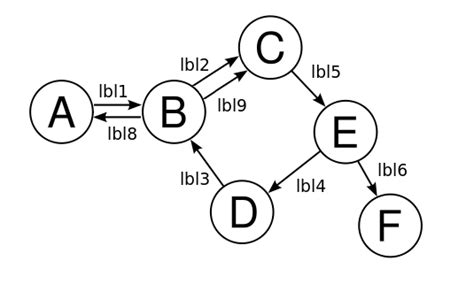 4 Example Of Directed Labelled Multigraph Download Scientific Diagram