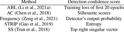 Detection Configurations Of Backdoor Sample Detection Methods For All Download Scientific