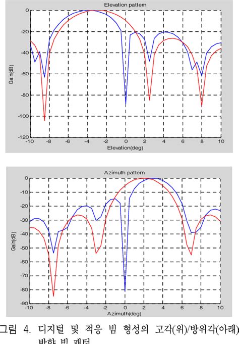 Figure 4 From Design And Implementation Of Fpga Based Real Time Adaptive Beamformer For Aesa