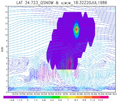17 Vertical Cross Section Of Cloud Constituents At 34 723 0 N Showing Download Scientific