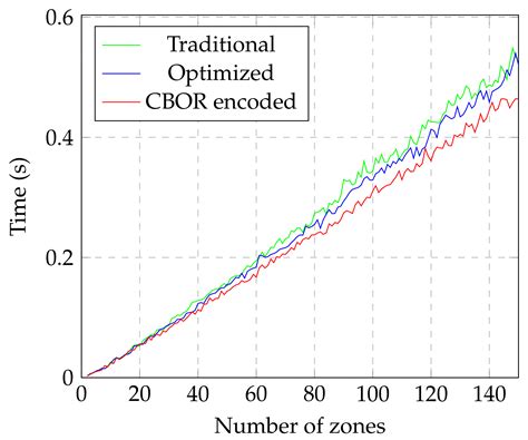 Decentralized Zone Based Pki A Lightweight Security Framework For Iot Ecosystems