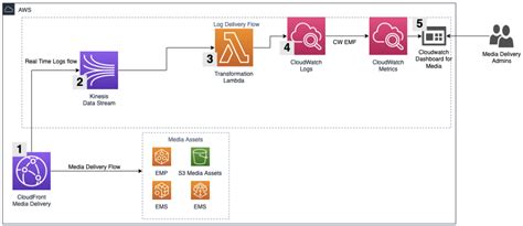 aws 기술 블로그