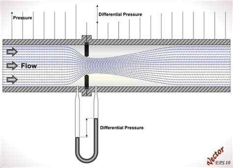Steam Flow Measurement Meters SmartMeasurement