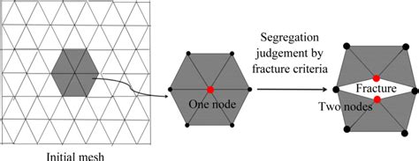 Fracture Generation By Node Segregation In Hydraulic Fracturing