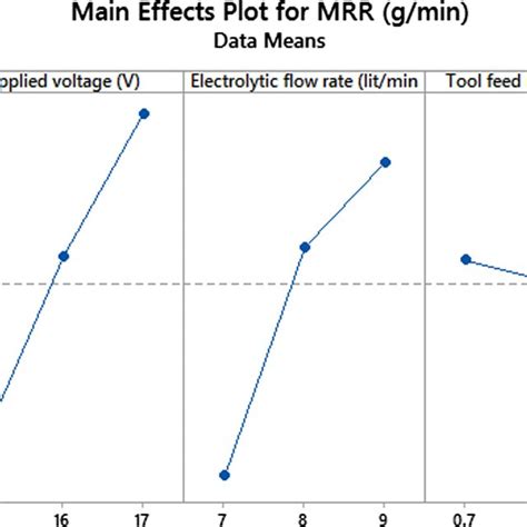 Influence Of Process Parameters On Mrr Download Scientific Diagram