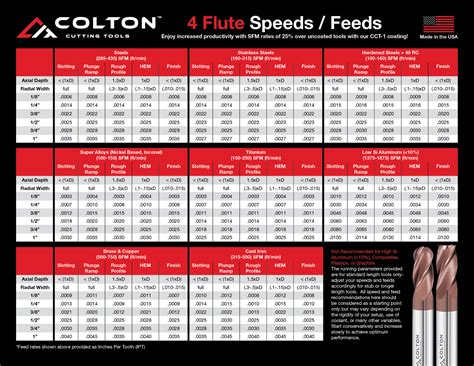 Cutting Speeds And Feeds At William Woodard Blog