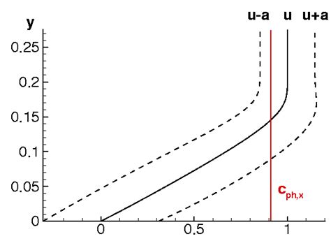 Boundary Layer Velocity Profiles Showing The Local Region Download Scientific Diagram