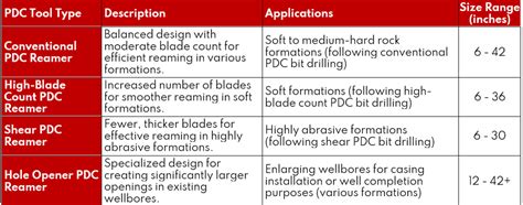 Enhancing Drilling Efficiency With Advanced Pdc Tool Designs — Rockpecker Pdc Drill Bits And