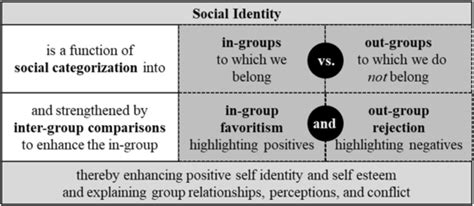 Social Identity Theory Download Scientific Diagram