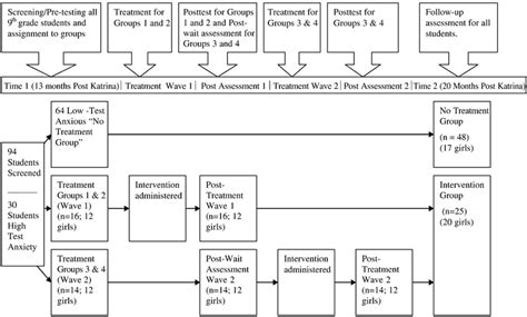 Assessment And Intervention Timeline Download Scientific Diagram