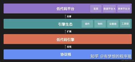 阿里低代码引擎开源两年啦～ 知乎