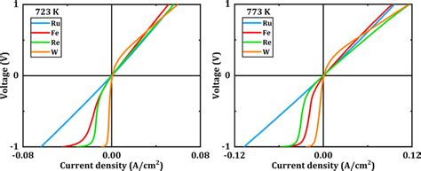 Iv Polarization Curves For The Lst Bzcyyb Cells With Pt On One Side