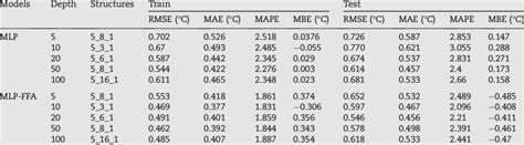 Performance Criteria Of The Mlp Ffa And Mlp Models For Training And Download Table