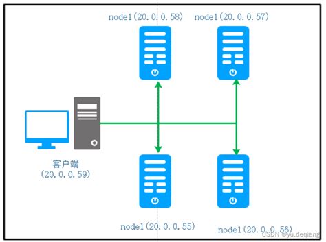 gfs分布式文件系统 gfs挂载卷怎么看 csdn博客
