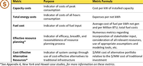 Cost Performance Metrics Download Table