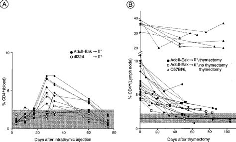 figure 5 from targeted complementation of mhc class ii deficiency by