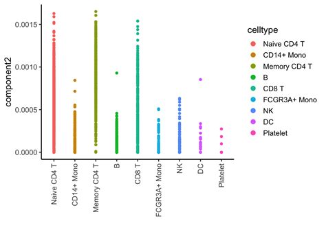 Matrix Factorization For Single Cell Rnaseq Data Dna Confesses Data Speak