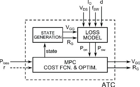 Atc Based On Mpc Using Direct Loss Model Download Scientific Diagram