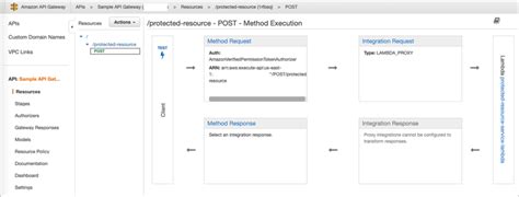 Controlling Access To Amazon Api Gateway With Cyberark Identity And