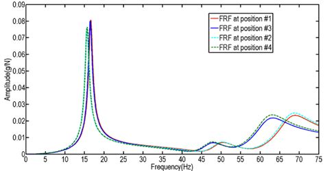 The Comparison Of The Synthesized Frequency Response Functions Of The Download Scientific